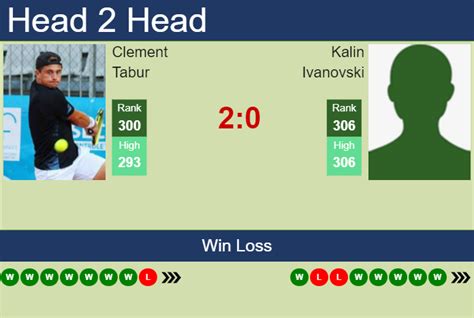 H2h Prediction Of Clement Tabur Vs Kalin Ivanovski In Banja Luka