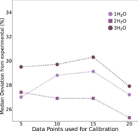 Median Of The Deviation From The Experimental Values For The 1 3 H 2 O Download Scientific
