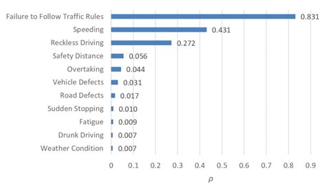 Sensitivity Analysis Of Factors Causing Traffic Accidents Download Scientific Diagram