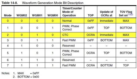 Pwm W Atmega328p Timer Counter0 Mikrokontrolery Forbot