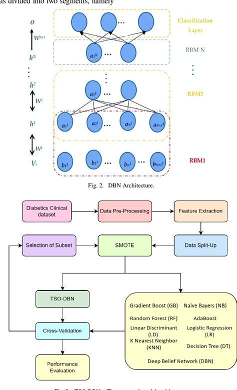 figure 2 from optimized deep belief networks based categorization of