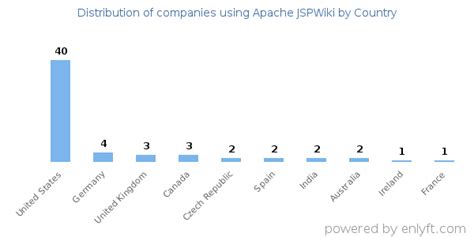 companies using apache jspwiki and its marketshare