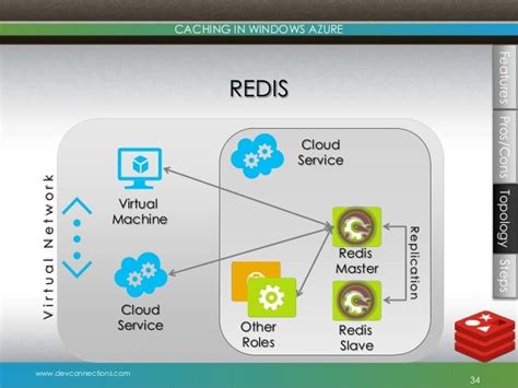 Caching In Windows Azure