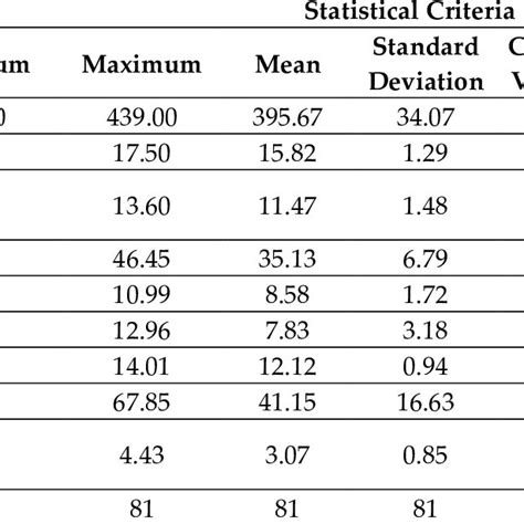 Statistical Criteria Of Experimental Results Of Quality Attributes Of Download Scientific