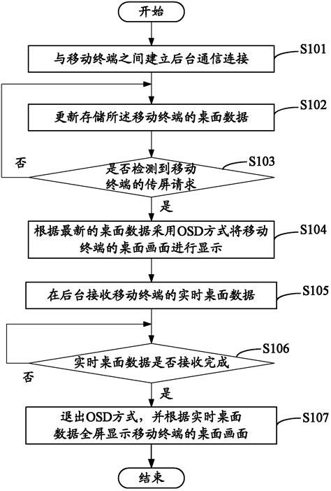 method for displaying pictures of mobile terminal on television screen and screen transmitting