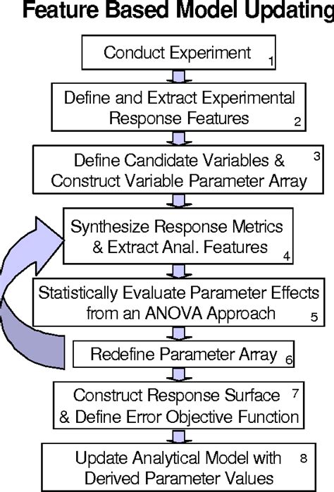 Figure 1 From Statistical Based Non Linear Model Updating Using Feature