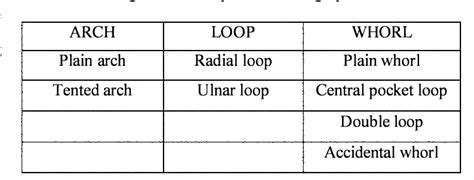 Table 1 From Classification Of Thumbprint Using Artificial Neural