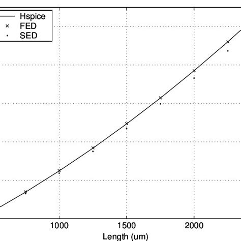 Pdf Fitted Elmore Delay A Simple And Accurate Interconnect Delay Model