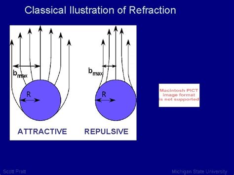 Refractive Distortions To Hbt A Classical View Scott