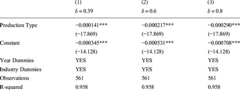 The Results Of Panel Fixed Effects Model Download Scientific Diagram