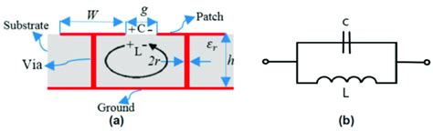 Ebg Unit Cell A Vias Ebg Parameters And B Lumped Element Download Scientific Diagram