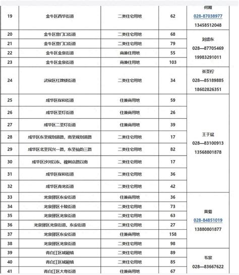 重磅！金牛区多宗优质地块将推出成都市营门口街道西华街道