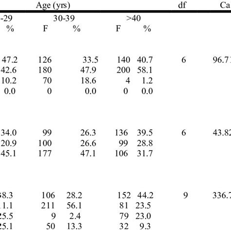 Summary Of Chi Square Analysis Of Difference In Practice Of Geophagy
