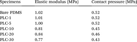 elastic modulus and contact pressure of bare pdms and plcs with