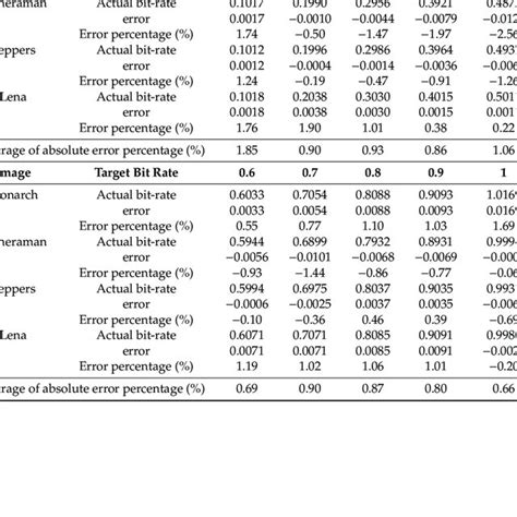 Comparison Of Target Bit Rate With Actual Bit Rate For Bsd68 Test Set