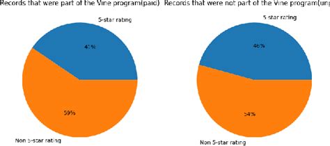 Figure 5 From Examining Amazon Customer Reviews Using Pyspark And Aws