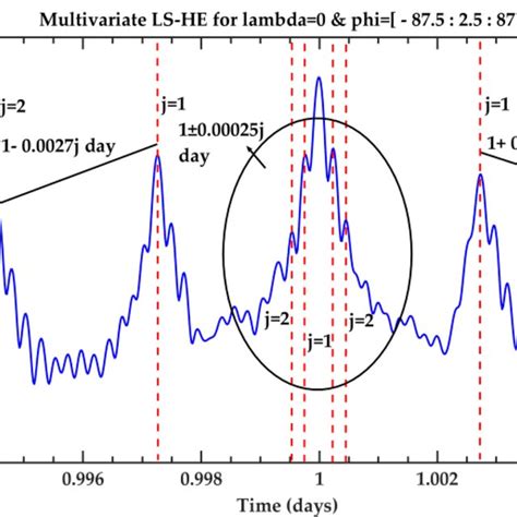 Zoom In Of The Multivariate Least Squares Spectrum Of The Total