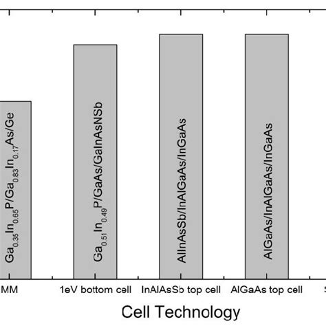 1 Sun Efficiency Values Under The Astm G173 03 Spectrum Normalized For