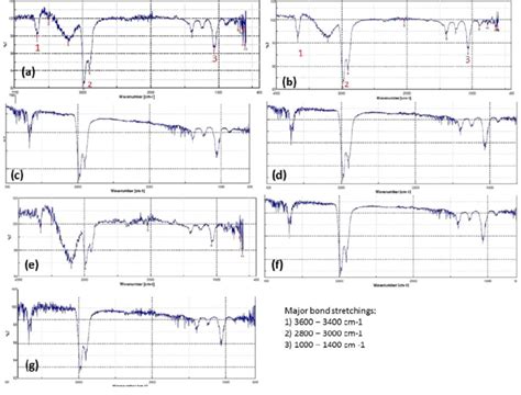 Ft Ir Spectra Of Extracellular Nanoparticle Solutions A Silver B