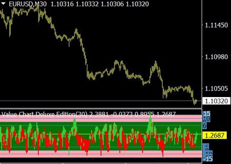 CHT Value Chart V Indicator For MT Download FREE