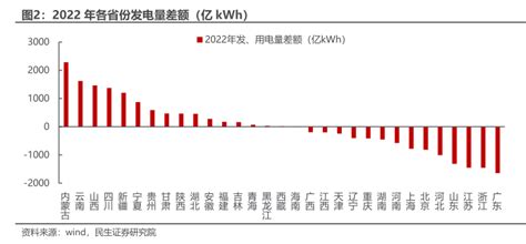 2022年各省份发电量差额（亿kwh 2023年06月 行业研究数据 小牛行研