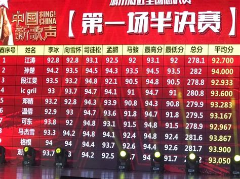 第三季《中國新歌聲》總決賽賽況全國120強新鮮出爐 每日頭條