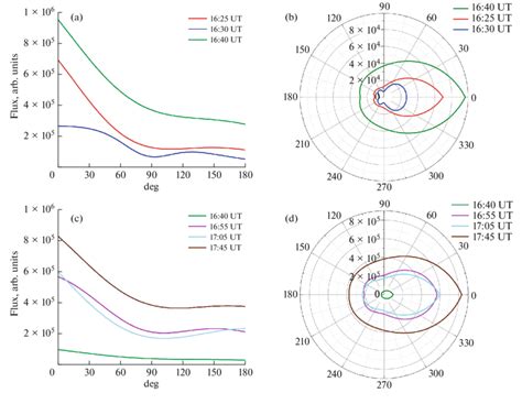 A Pitch Angle Distributions Of The Scr Flux At 1625 1630 And