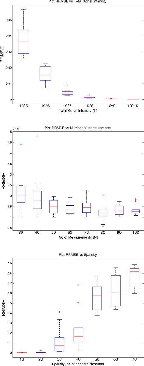 Figure 2 From Reconstruction Error Bounds For Compressed Sensing Under
