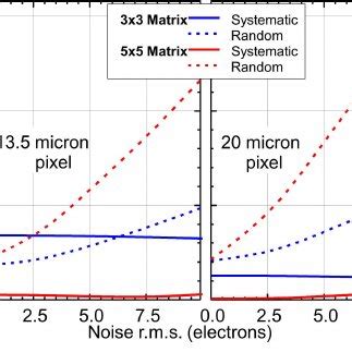 Simulated Systematic And Random Error As Function Of The Detector