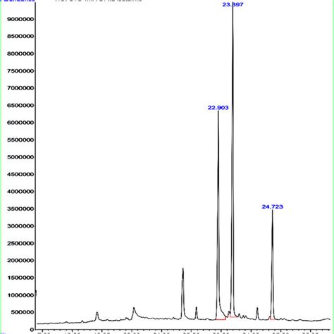gc ms sim chromatograms of e1 e2 and ee2 download scientific diagram