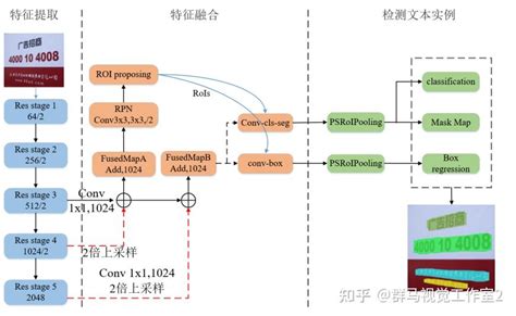 Opencv多语言自然场景文本识别系统（源码＆教程） 知乎