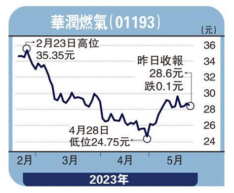 ﻿股海篩選華潤燃氣盈利修復可期 值得留意徐 歡