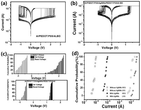 PEDOT PSS Based Flexible Resistive Random Access Memory Eureka Patsnap