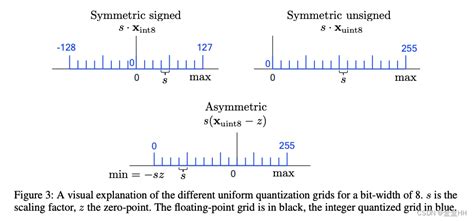 quantization｜a white paper on neural network quantization 谷歌量化白皮书 csdn博客