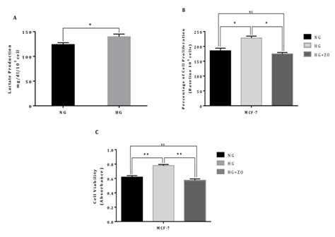 A Aerobic Glycolysis Rate By Lactate As Final Production In Different