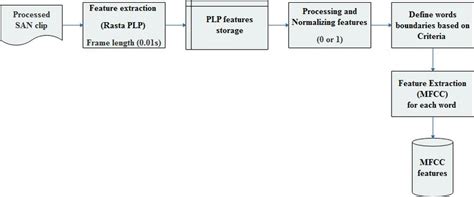 Segmentation Processes Download Scientific Diagram
