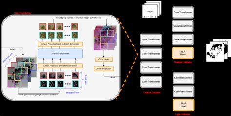 Shadow Estimation Model The Model Receives As Inputs A Sequence Of