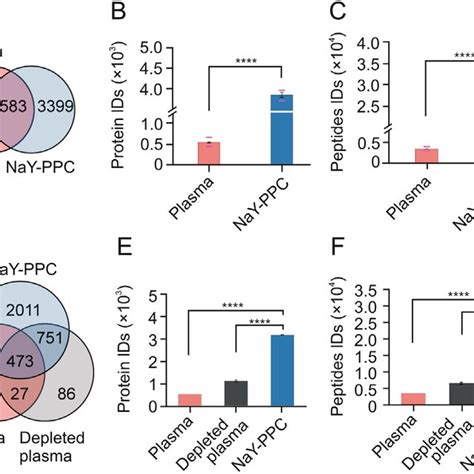 The Sensitivity And Dynamic Range Of The Identified Plasma Proteins