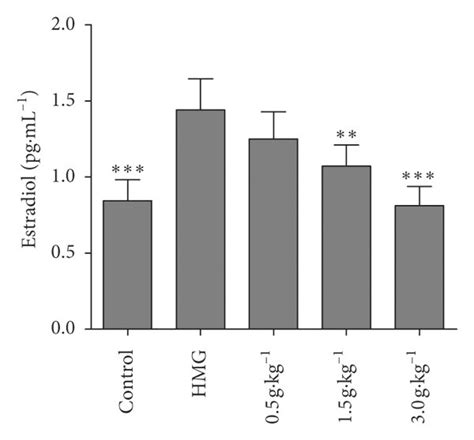 Serum Sex Hormone Levels Of Each Group From Three Independent