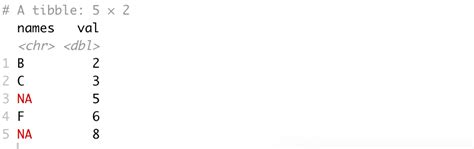 How To Remove Na Data With Missing Values In Geomcol Tidyverse