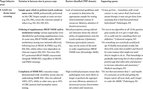 Summary Of Clinical Practice Variation Between Sites And Inductively Download Scientific