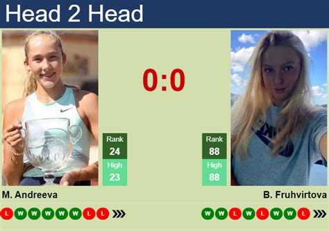 H2h Prediction Of Mirra Andreeva Vs Brenda Fruhvirtova In Wimbledon