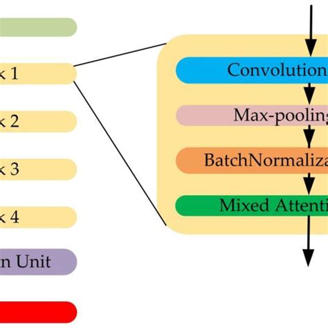 The Structure Of Mixed Attention Convolutional Neural Network MA CNN