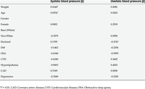 Logistic Regression Showing The Association Between Systolic And