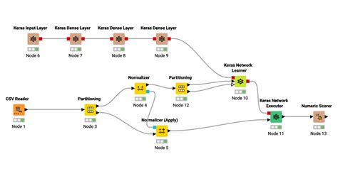 Deeplearnningprojectbostonhoussing Knime Community Hub