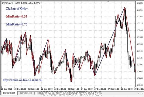 Zigzag Of Orlov Indicator Metatrader 4 Download Metatrader