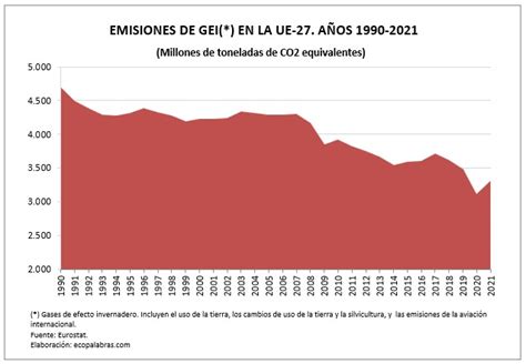 Las Emisiones De Gases De Efecto Invernadero En La Ue 1990 2021