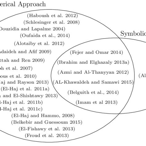 Classification Of The Surveyed Summarizers Download Scientific Diagram