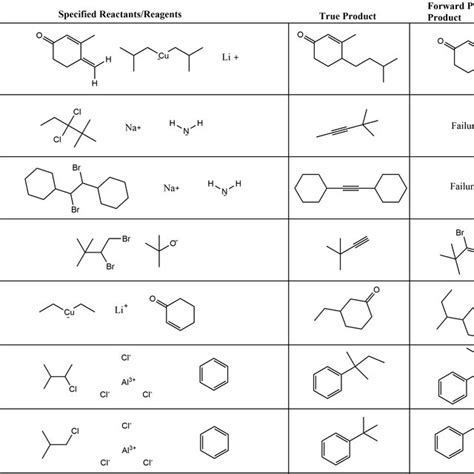 Examples Of Problematic Forward Synthesis Prediction Results Download