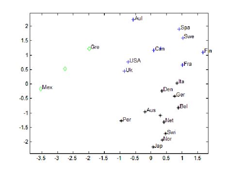Tandem Analysis Ie K Means Clustering Computed On The First Two